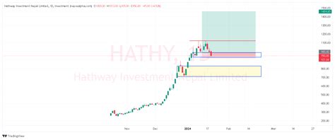 Investment Nepsealphacomhathy Chart Image — Tradingview