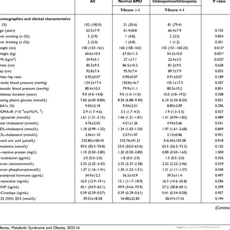 Demographic Clinical Characteristics And Sex Related Hormones Of