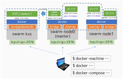 dockerのoverlayネットワークでコンテナを分散実行 digitalocean qiita