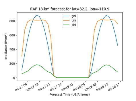 Forecasting — Pvlib Python 0600g15c00efdirty Documentation