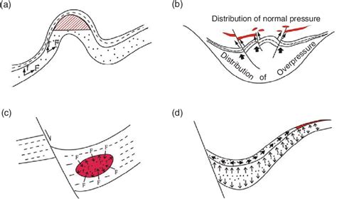 Figure 3 From The Concept Of Fluid Potential And Its Practical