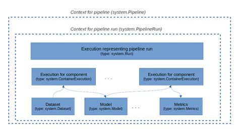 The Nuts And Bolts Of Vertexai Pipeline Metadata Leftasexercise