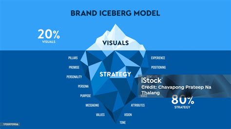 프리젠테이션 슬라이드 템플릿용 아이콘 벡터가 있는 브랜드 숨겨진 빙산 모델 인포그래픽 다이어그램 배너에는 포지셔닝 약속 성격