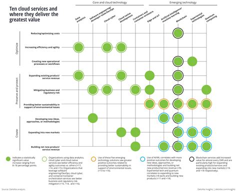 Best Cloud Solution Value Deloitte Insights