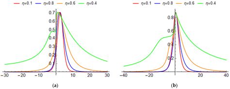 Fractal Fract Free Full Text New Bright And Kink Soliton Solutions For Fractional Complex