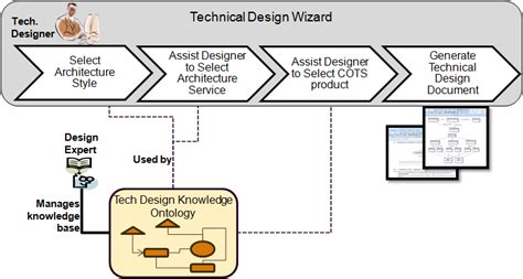 Technical Design Creation Process In Tdat Download Scientific Diagram