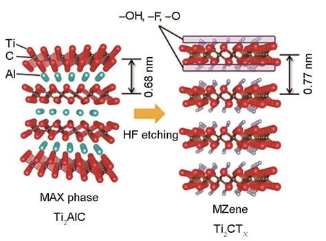 Mxene 在锂硫电池中应用的研究进展