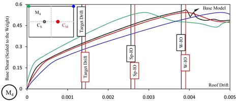 Capacity Curves Of Asymmetric Models In Comparison To The Symmetric