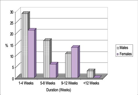 Duration Of Illness Before Presenting To Health Facility By Sex Download Scientific Diagram