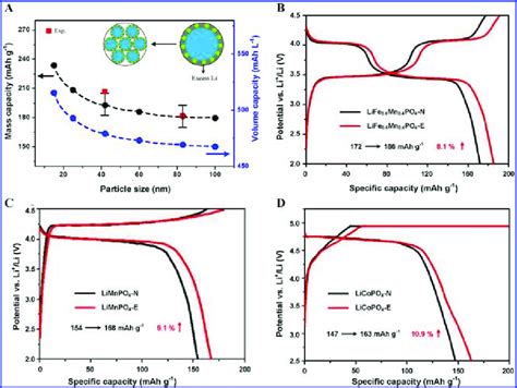 A Experimental And Theoretical Size Dependent Excess Capacity In Lfp