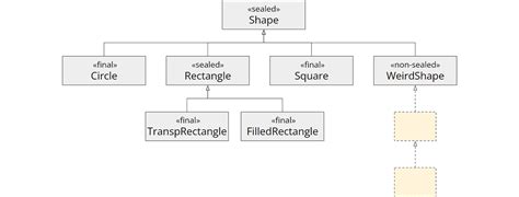Sealed Classes In Java