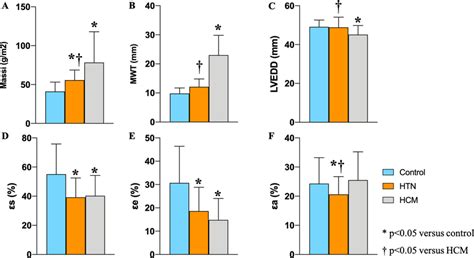 One Way Anova With Post Hoc Pairwise Comparison Test Was Performed For