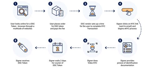 Difference Between Aadhaar Based Esign And Dsc