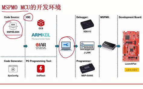 Ti Mspm0 Mcu的基本开发环境描述 物联世界 物联世界 哔哩哔哩视频