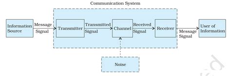 Communication Systems Class 12 Physics Notes