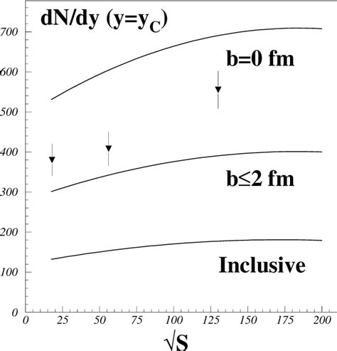 Figure 4 From An Inclusive Cross Section For The Nucleus Nucleus