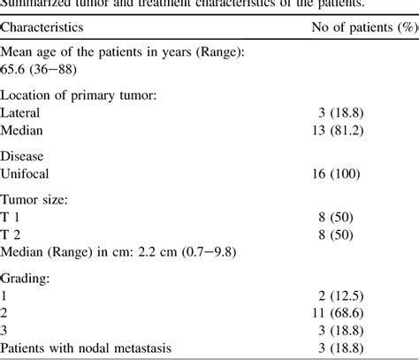 Vulvectomy Radical Partial With Unilateral Inguinofemoral