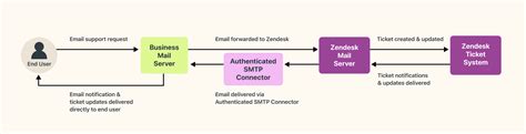 Configuração Do Conector Smtp Autenticado Para Retransmissão De E Mail