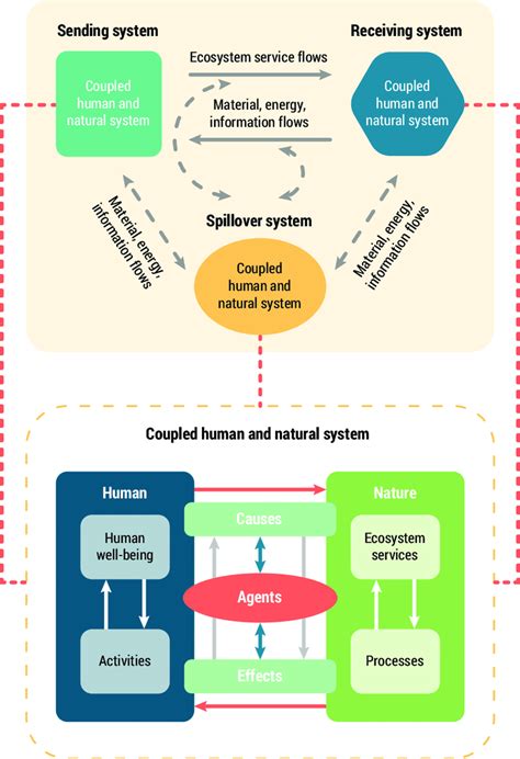 4 The Telecoupling Framework Liu Yang And Li 2016 Download