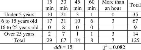 The Relationship Between Seniority In Professions And The Time Required Download Scientific