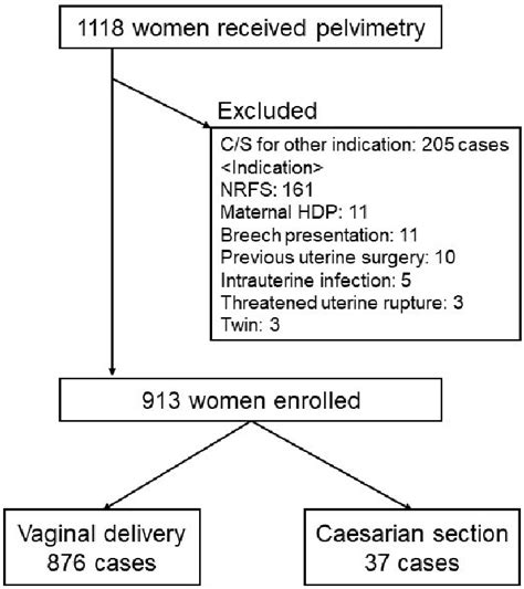 Figure 1 From Is Routine X Ray Pelvimetry Of Value To Decide On Mode Of Delivery For Women With
