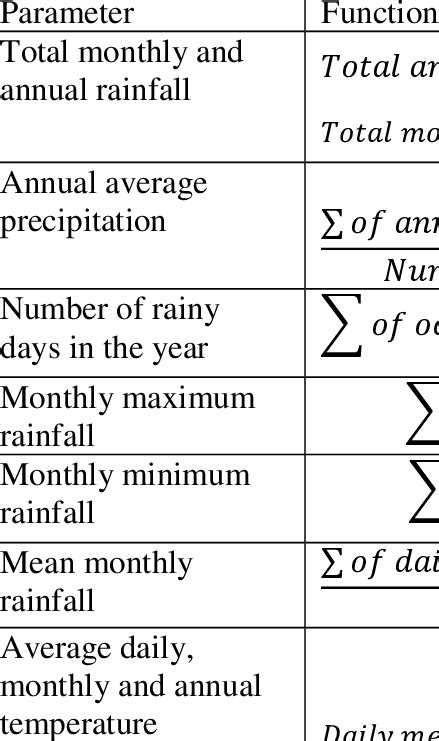 summary of methods of computing various parameters download table