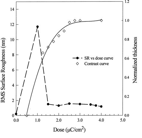 Figure 1 From Surface And Line Edge Roughness In Plasma Developed Resists Semantic Scholar