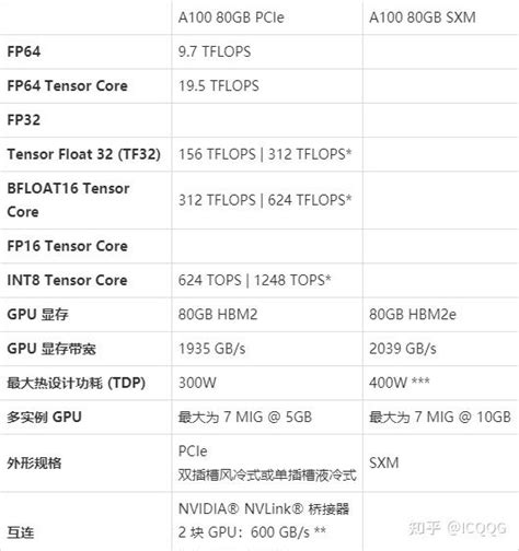 a100 80g 英伟达gpu性能，规格解析 知乎