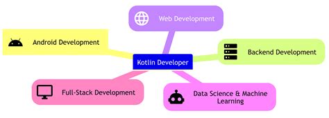 Kotlin Developer Roadmap This Roadmap Outlines The Key Skills By Nine Pages Of My Life Medium