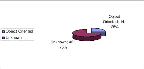 Object Oriented Languages Use Download Scientific Diagram
