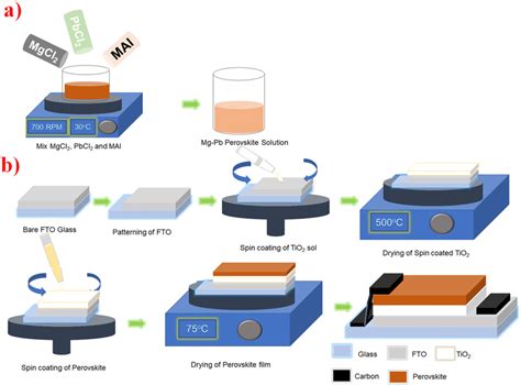 Pictorial Illustration Of A Preparation Of Perovskite Precursor And B