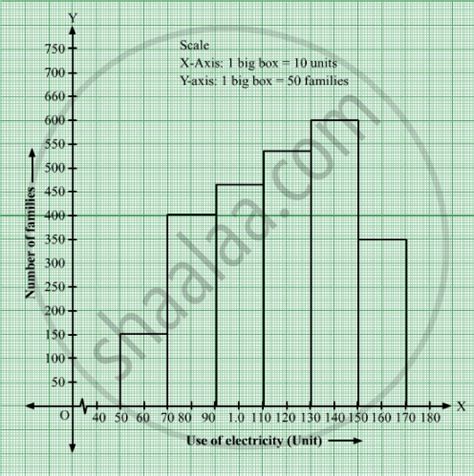 Draw A Histogram For The Following Frequency Distribution Algebra Shaalaa