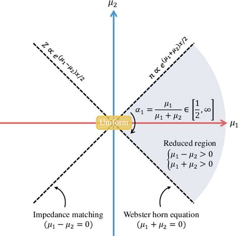 Figure 1 From Acoustic Exponential Materials Semantic Scholar