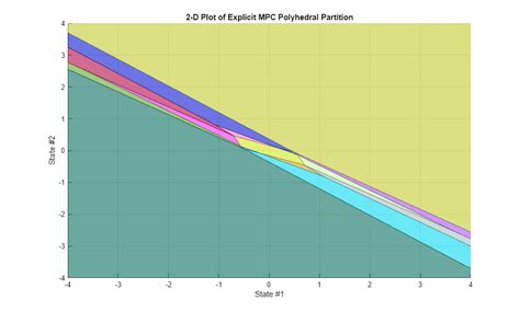 Explicit Mpc Control Of A Single Input Single Output Plant Matlab And Simulink