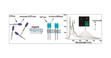 Ratiometric Fluorescence Sensor Based On A Pyrene Derivative And Quantification Detection Of