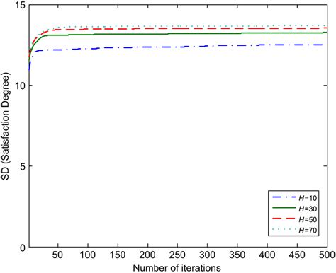Convergence Speed Under Different H Download Scientific Diagram