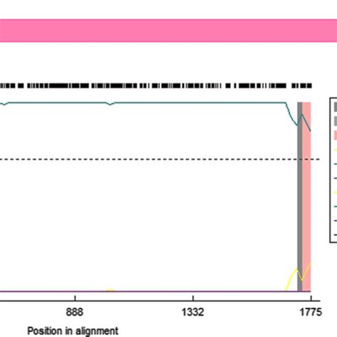 recombination analysis of hv03xa strain the bootscan plots of s