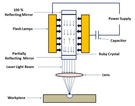 Laser Beam Machining Main Parts Principle Working With Application