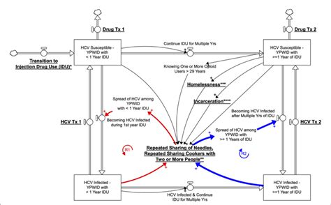 figure e qualitative system dynamics stock and flow diagram visualizing