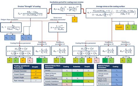 Figure 1 From Assessment Of A Wind Turbine Blade Erosion Lifetime Prediction Model With
