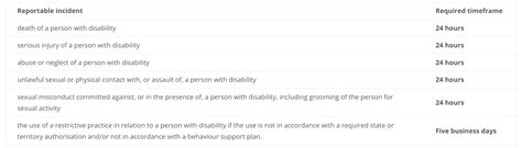 How To Submit A Reportable Incident Ndis By Insight Pbs