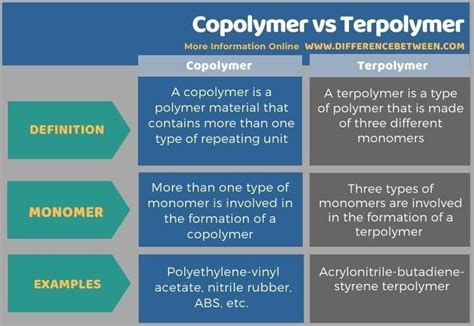 Copolymer Vs Terpolymer In Tabular Form Tren Educacion