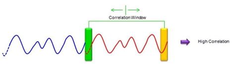 Cyclic Prefix Adding And Removing Share Tech Note 2013 Download Scientific Diagram Cyclic Prefix Adding And Removing Share Tech Note 2013 Download Scientific Diagram