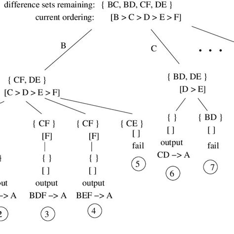searching the subset lattice for minimal covers download scientific