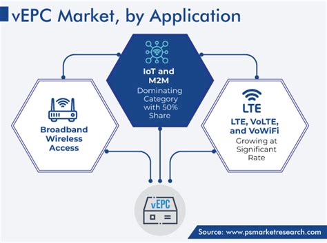 Virtualized Evolved Packet Core Market Size Report