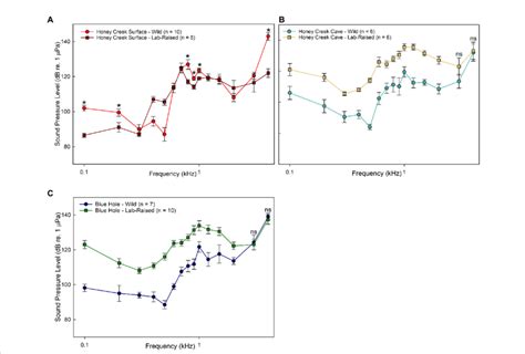 wild caught and lab raised aep thresholds a c median auditory sound