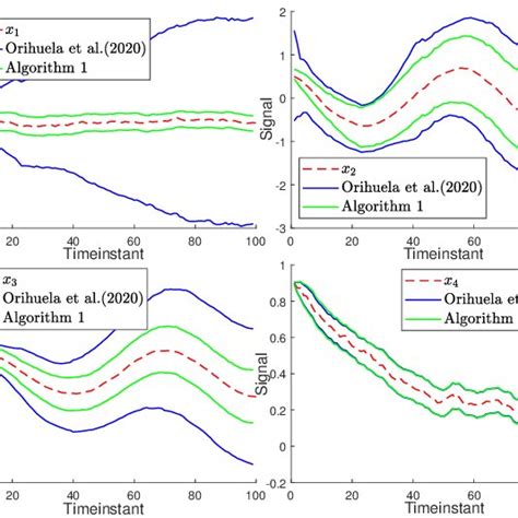 Estimation Performance Of Sensor 2 Download Scientific Diagram