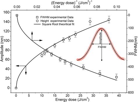Gaussian Amplitude And Width Eg Fwhm Of The Modulation Profile Of