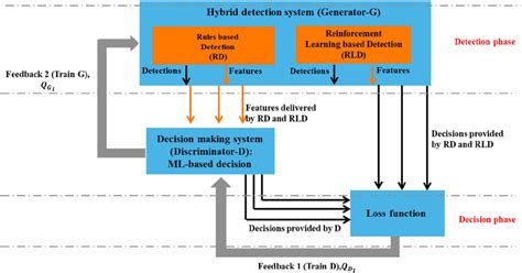 Main Components Of Attacks Detection And Decision Framework Download Scientific Diagram