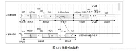 can详解（小白教程） can教程 csdn博客